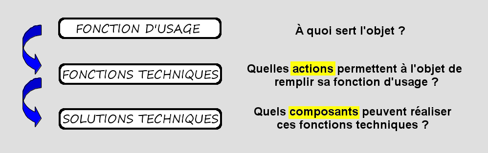 Les fonctions techniques